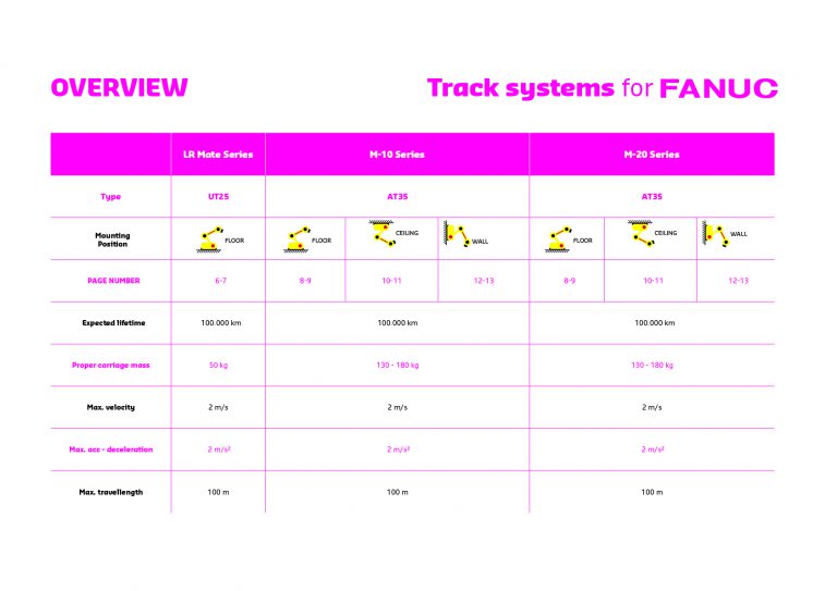 Fanuc robots - Robottracks - Vansichen Linear Technology