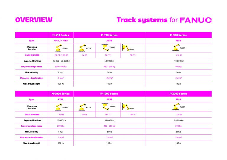 Fanuc robots - Robottracks - Vansichen Linear Technology