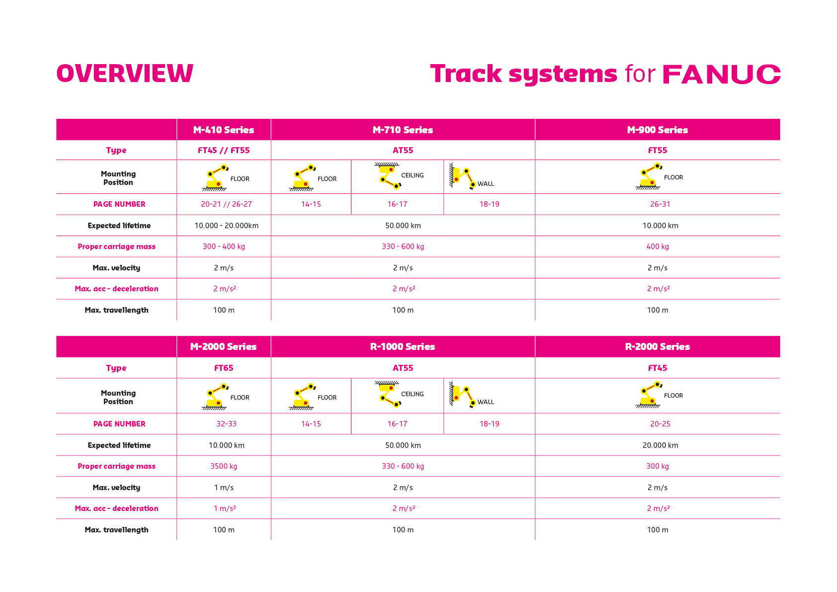 Fanuc robot - Robottracks - Vansichen Linear Technology