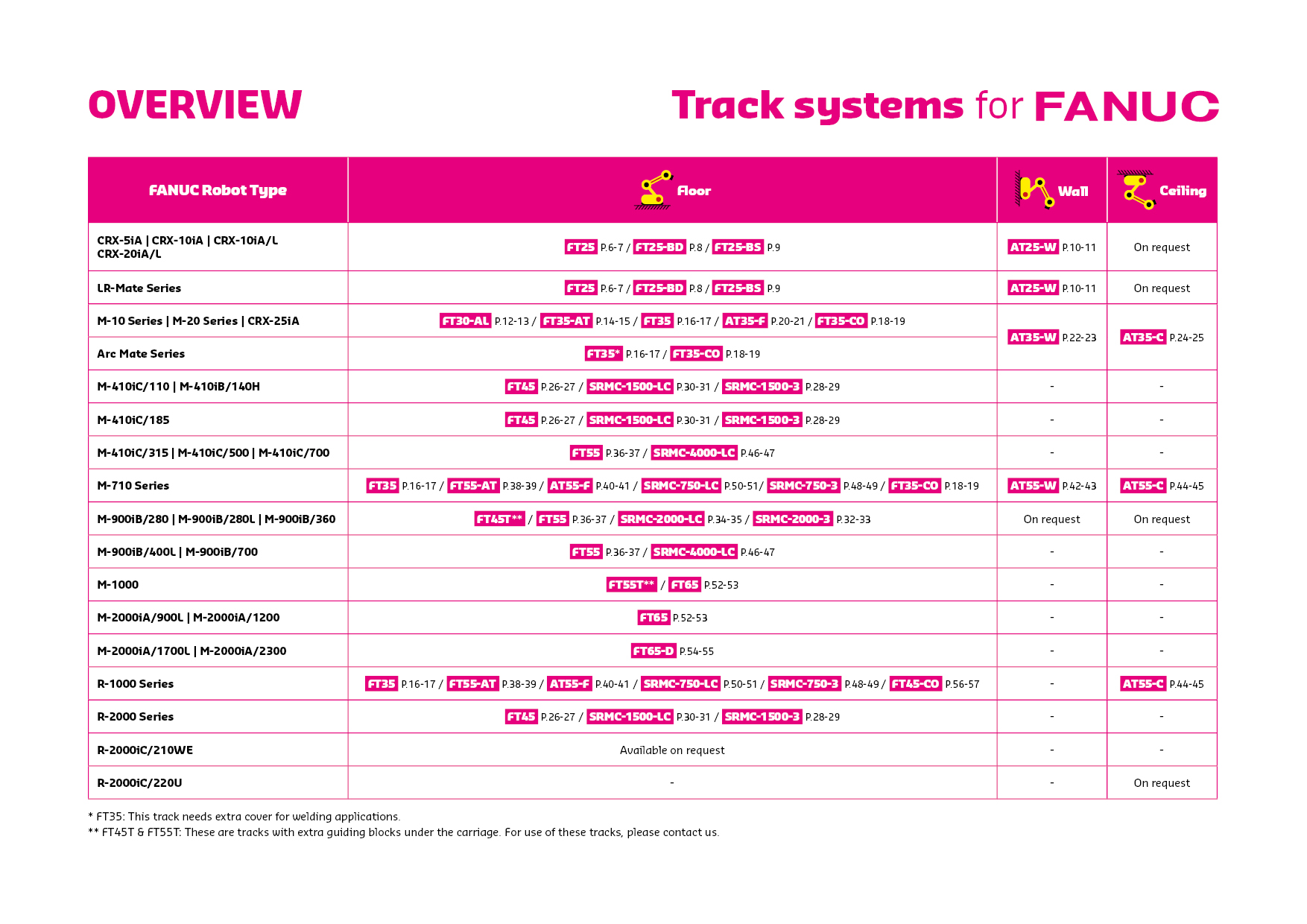 Fanuc robots - Robottracks - Vansichen Linear Technology